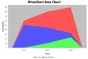 JFreeChart Area Chart - CodersLegacy