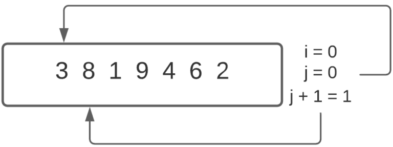 Python Bubblesort Algorithm Coderslegacy