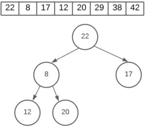 Python Heap Sort Algorithm - CodersLegacy
