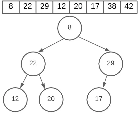 Python Heap Sort Algorithm - CodersLegacy