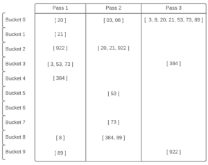 Python Radix Sort Algorithm - CodersLegacy