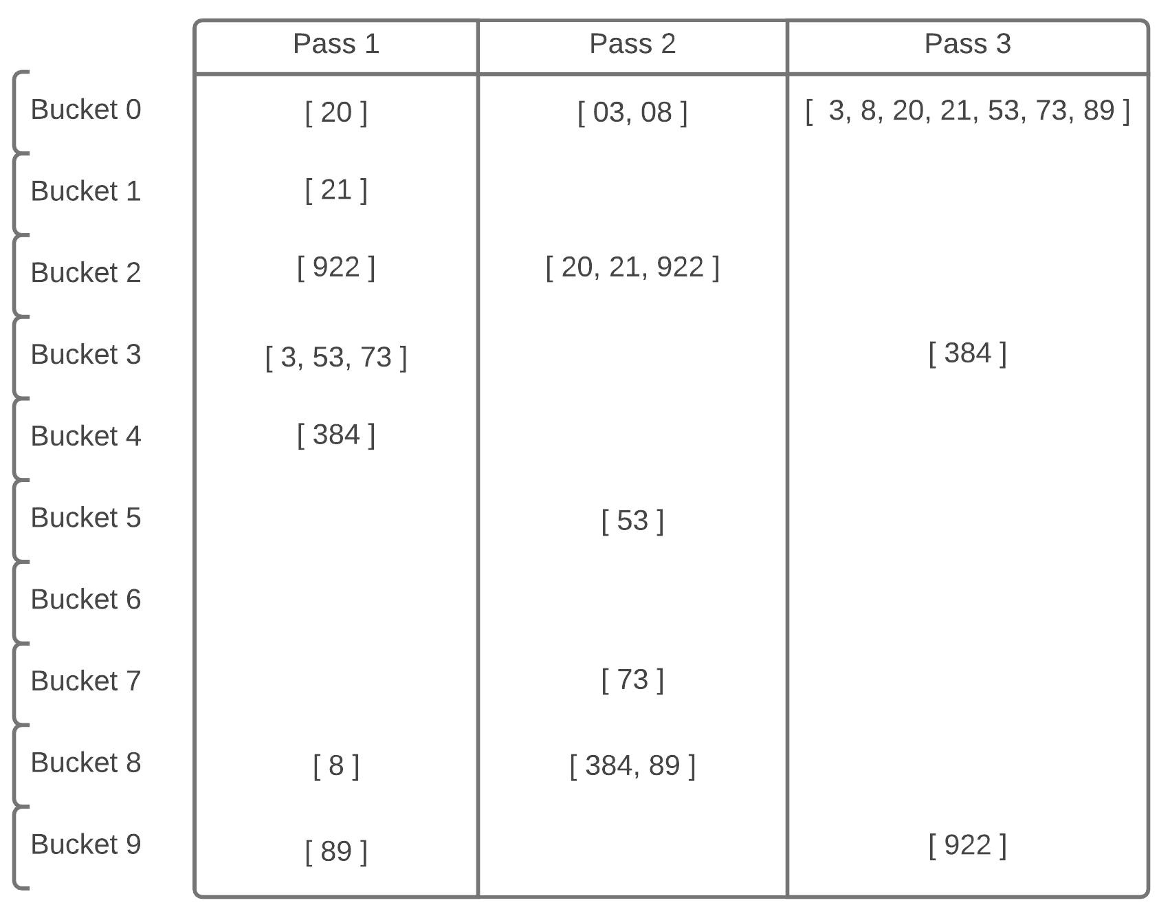 Python Radix Sort Algorithm Coderslegacy