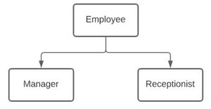 Upcasting and Downcasting in C++ with Virtual Functions - CodersLegacy