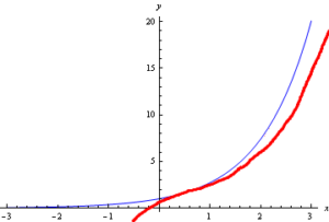 Taylor Series in Python - CodersLegacy