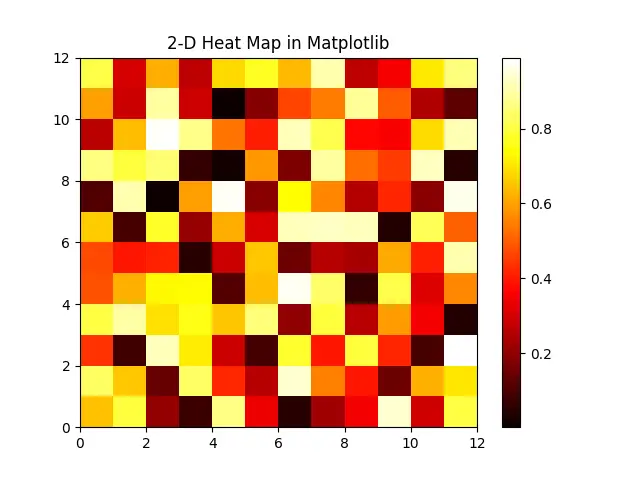 Plotting A 2D Heatmap With Matplotlib In Python CodersLegacy