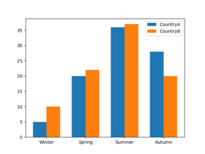 Matplotlib Bar Graph - CodersLegacy